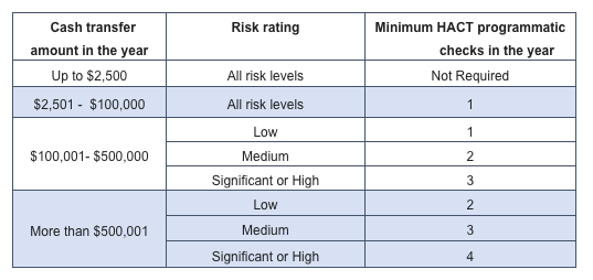 Assurance Tab in eTools – eTools Help Center / UNICEF