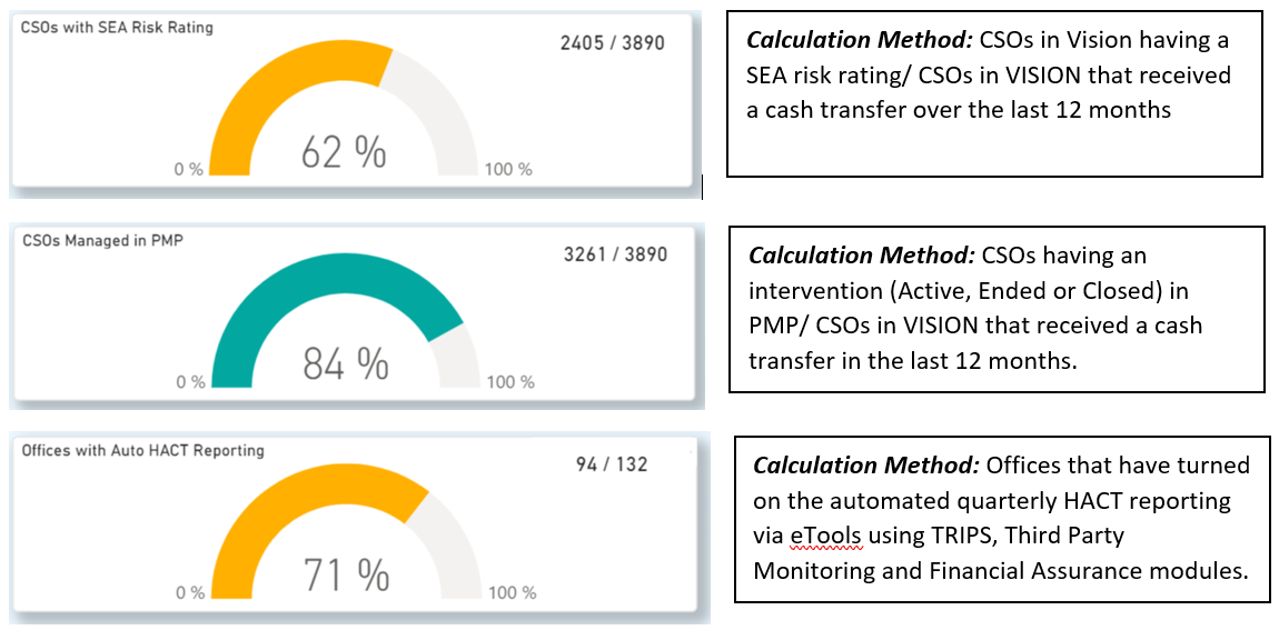 eTools Implementing Partnership Coverage Dashboard – eTools Help Center / UNICEF